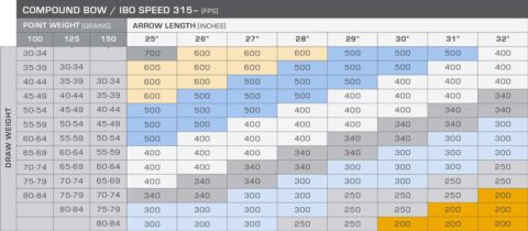 Arrow Spine Chart: How to Find Your Arrow Spine - Archery for Beginners